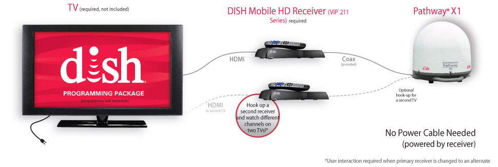 Dish For My RV | Satellite Systems Setup